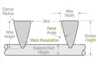 Wedge Wire Water Well Screen Pipe